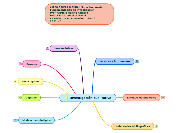 Investigación cualitativa - Mind Map